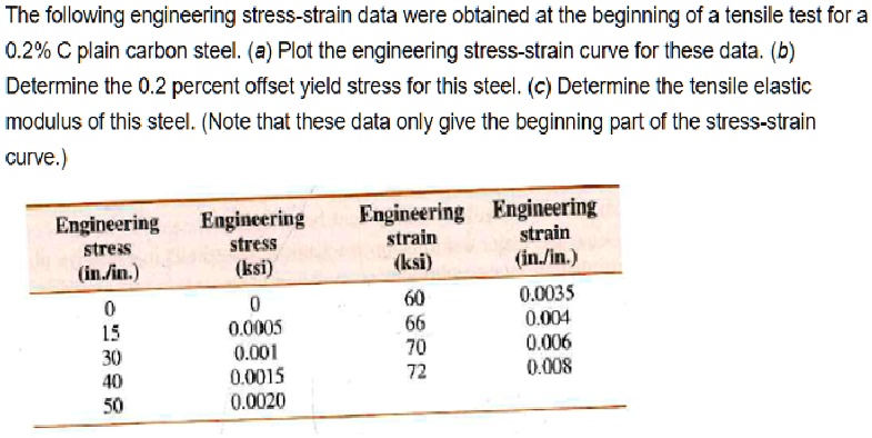 SOLVED: The following engineering stress-strain data were obtained at ...