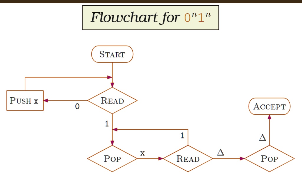 Solved Construct A Pda For The Language Of Binary Strings With An Unequal Number Of 0s And 1s