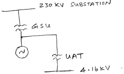 2 a generator is connected to a generator step up transformer gsu a ...