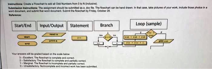 create a flowchart to add all odd numbers from 0 to n ...