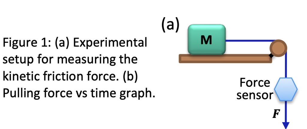 a figure 1 a experimental setup for measuring the kinetic friction ...