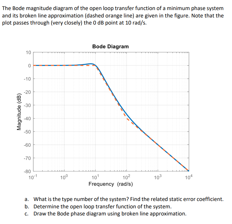 SOLVED: The Bode magnitude diagram of the open loop transfer function of a minimum phase system ...