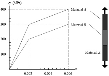 A bar with a solid square cross-section is composed of three sections ...