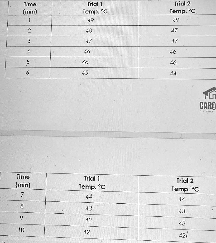 SOLVED: Insert graph of the data from Data Table 1, plotting temperature vs. time, and use the Y ...
