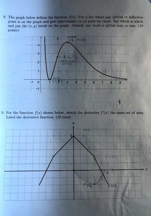 SOLVED: The graph below defines the function f(c) Put where any ...