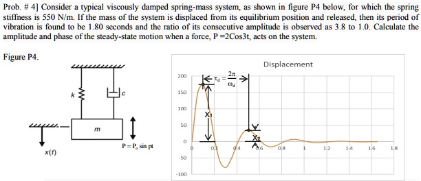 Prob. #4] Consider a typical viscously damped spring-mass system, as ...