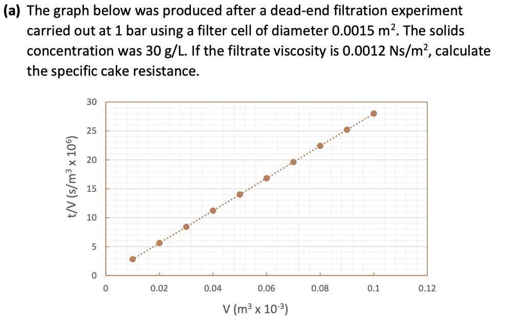 SOLVED: (a) The graph below was produced after a dead-end filtration ...