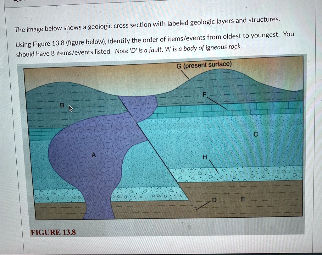The image below shows a geologic cross section with labeled geologic ...