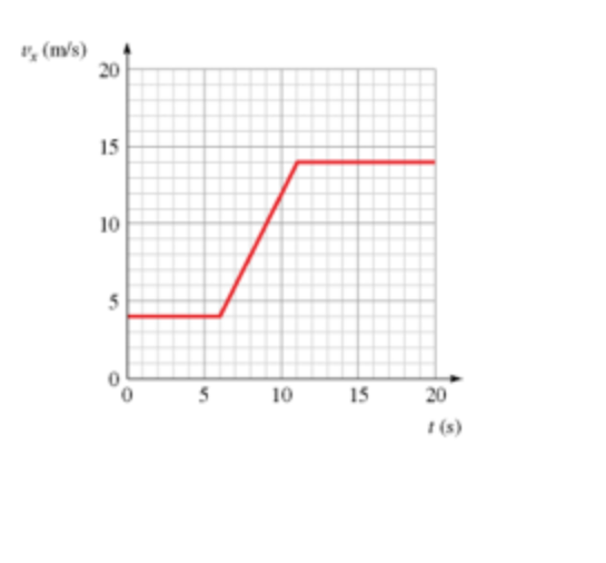 the figure is a graph of vxt for a car solve graphically for the ...