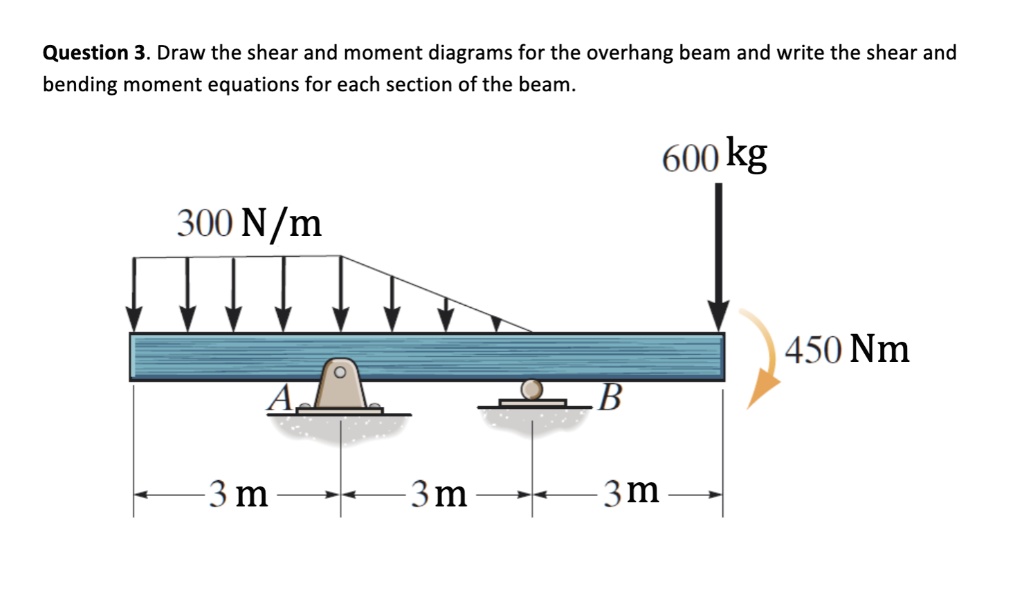 SOLVED: Question 3.Draw the shear and moment diagrams for the overhang ...