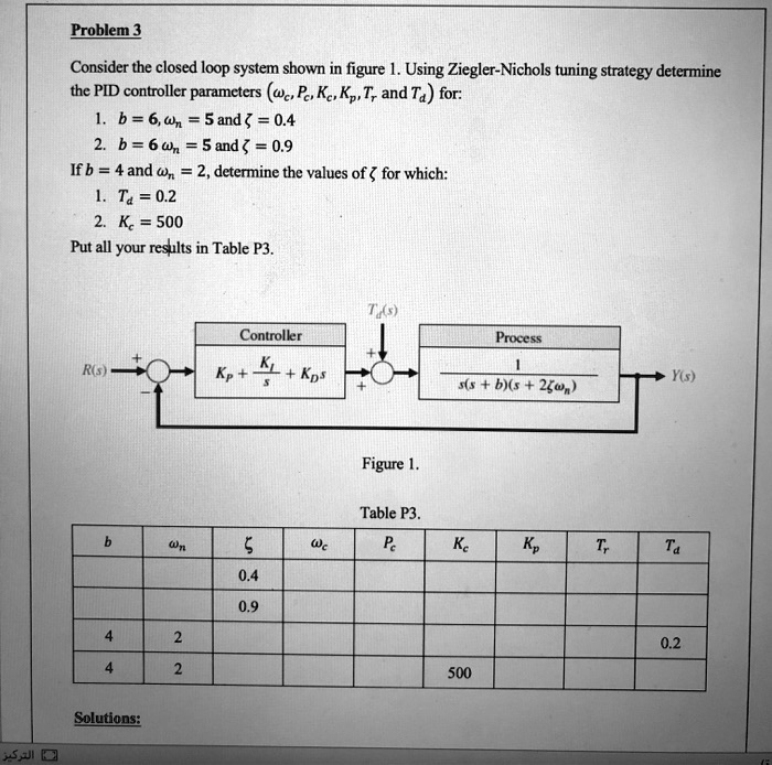 SOLVED: Consider the closed-loop system shown in Figure 1. Using the Ziegler-Nichols tuning ...