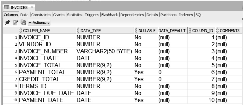 Solved A Write An Oracle Compatible Sql Statement To Create A Trigger That Prevents An Update