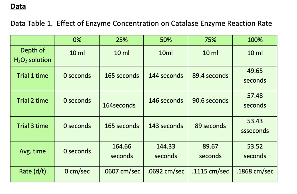 SOLVED: Plot a graph for each data point with rate on the y-axis and ...