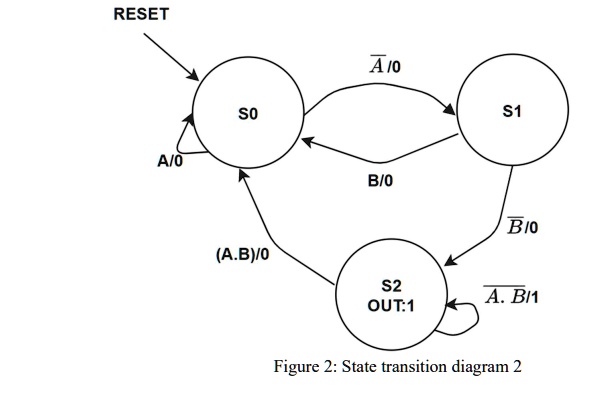 Using Binary State Encodings Complete A State Transition Table And Output Table For The Fsm In 
