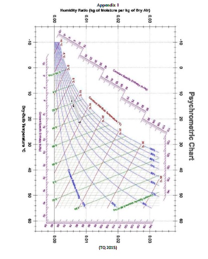 Q.1 Demonstration and analysis of the air conditioning process. An ...
