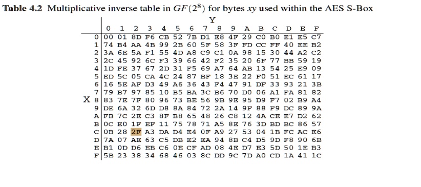 table 42 multiplicative inverse table in gf28 for bytes ay used within ...