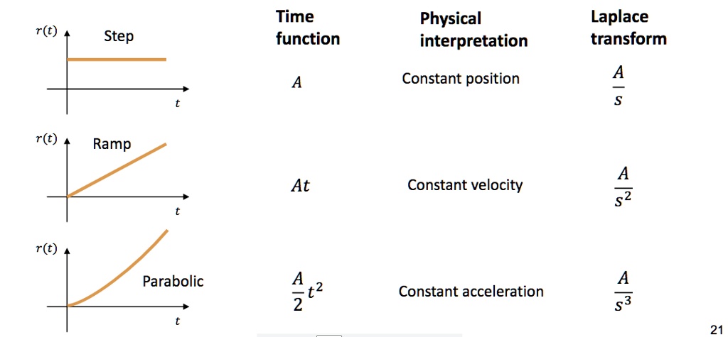 r(t) Step r(t) Ramp Time function Physical interpretation Laplace ...