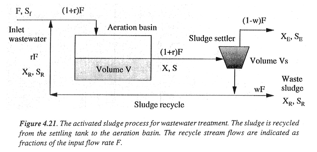 F, S f (1+r)F (1-w)F Inlet Aeration basin wastewater Sludge settler X E ...