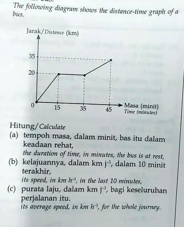 The following diagram shows the distance-time graph of a bus. Jarak ...