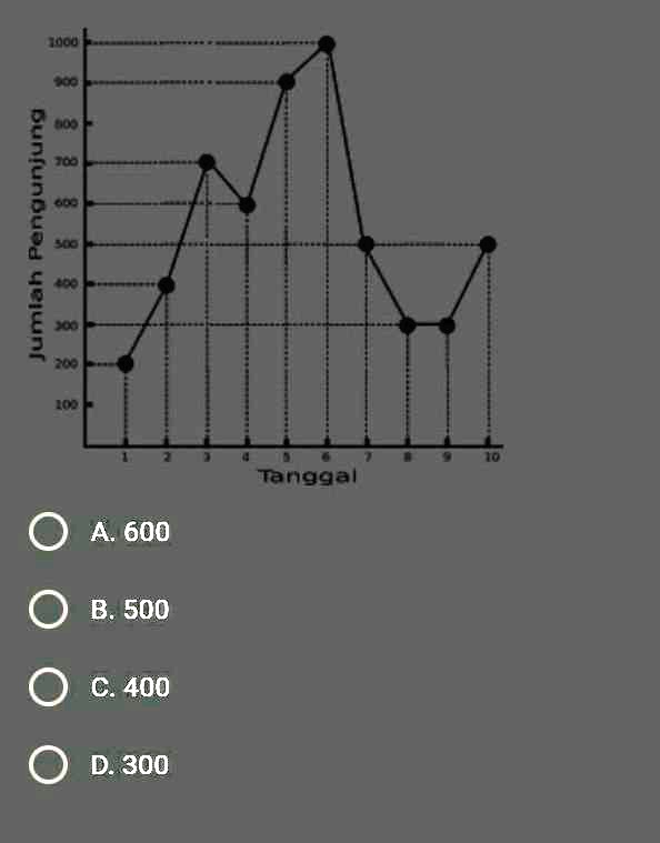 SOLVED: Perhatikan diagram garis berikut. Selisih pengunjung tanggal 6 ... SOLVED: Perhatikan diagram garis berikut. Selisih pengunjung tanggal 6 ...