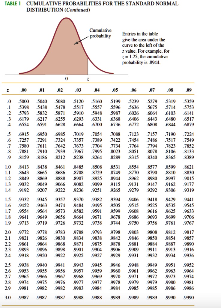 SOLVED: TABLE | CUMULATIVE PROBABILITIES FOR THE STANDARD NORMAL ...
