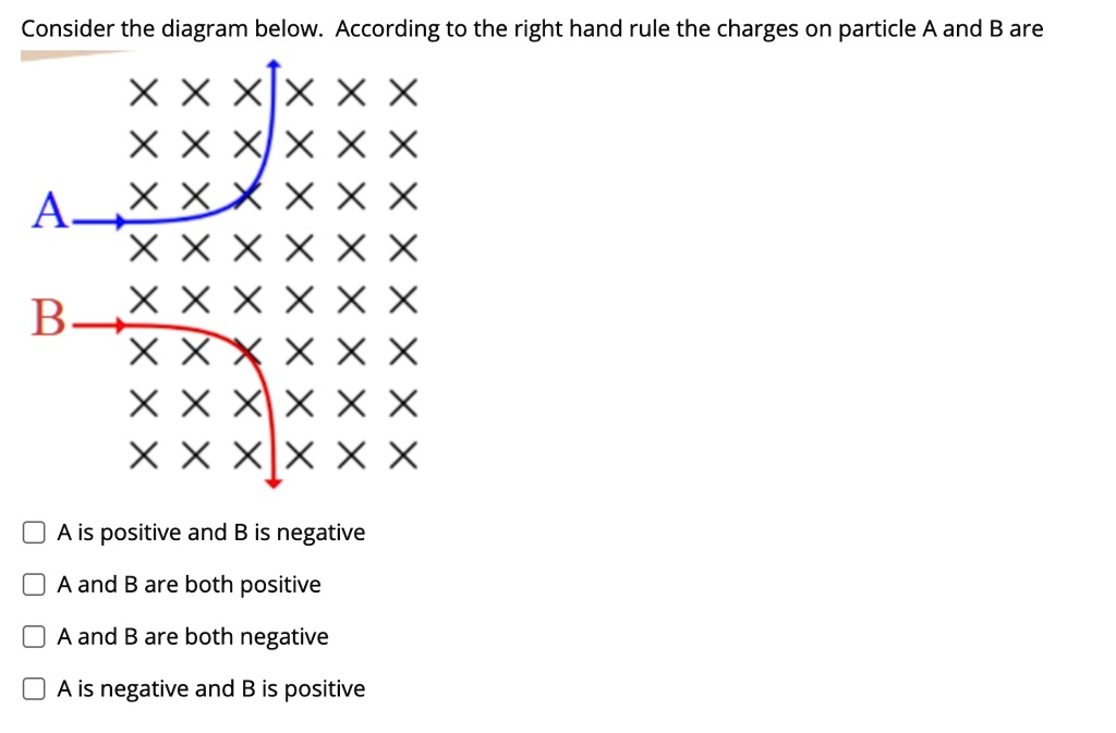 Consider the diagram below: According to the right-hand rule, the ...