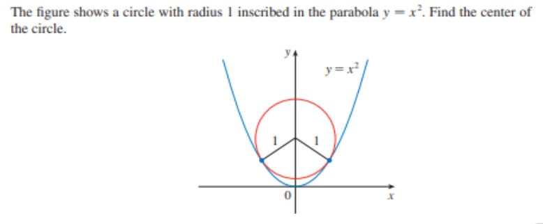 The figure shows a circle with radius 1 inscribed in the parabola y=x^2 ...