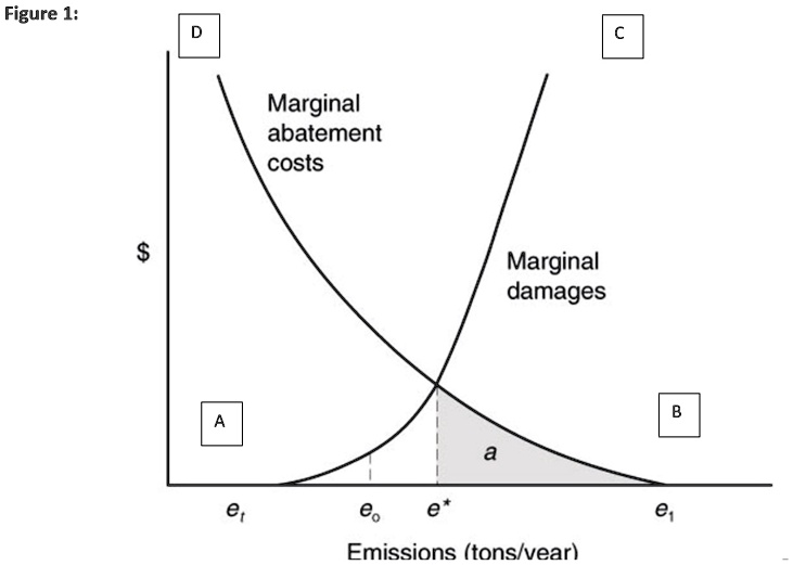 Figure 1: D A er Marginal abatement costs Marginal damages C B a eo e ...