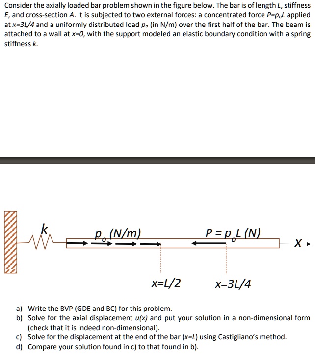 Consider the axially loaded bar problem shown in the figure below. The bar is of length L ...