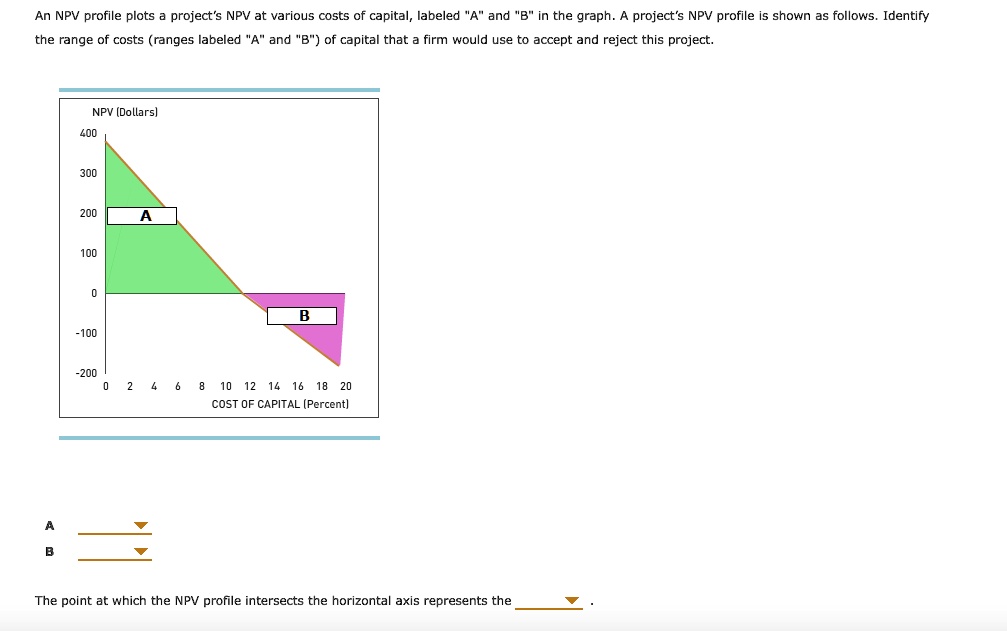 SOLVED: An NPV profile plots a project's NPV at various costs of ...