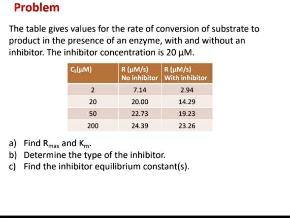 Problem The table gives values for the rate of conversion of substrate ...