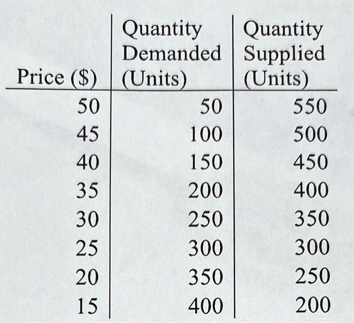 From the schedules above compute the price elasticity of demand and price elasticity of supply ...