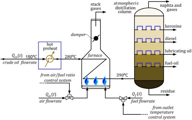 damper Qco(t) 150°C crude oil flowrate hot preheat 280°C from air/fuel ...