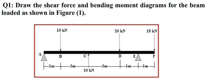 Q1: Draw the shear force and bending moment diagrams for the beam loaded as shown in Figure (1 ...