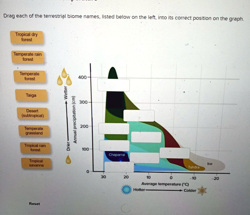 Drag each of the terrestrial biome names, listed below on the left ...