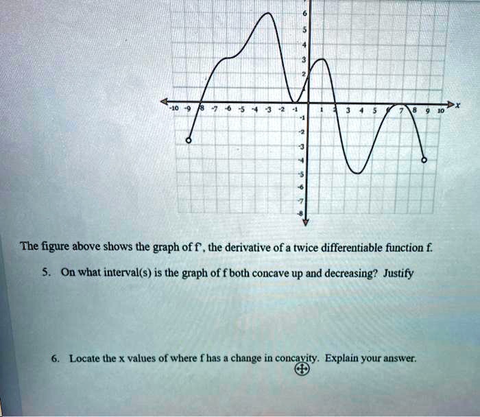 SOLVED: The figure above shows the graph of f, the derivative of a twice differentiable function ...