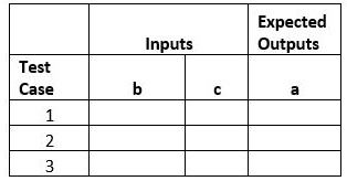 Test Case 1 2 3 Inputs b c Expected Outputs a