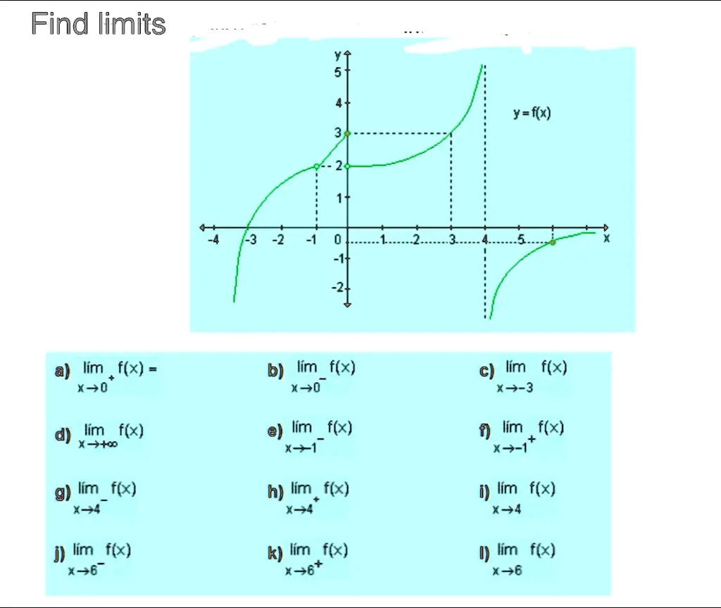 Find limits a) limx →0^+ f(x) = b) limx →0^- f(x) c) limx →-3 f(x) d ...