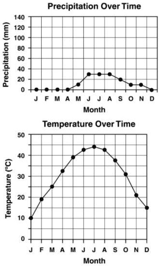 SOLVED: 'The graphs show temperature and precipitation information for ...