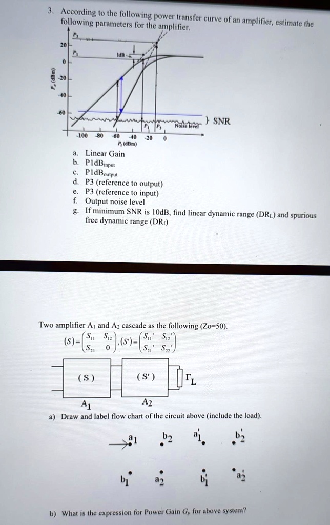 3. According to the following power transfer curve of an amplifier ...