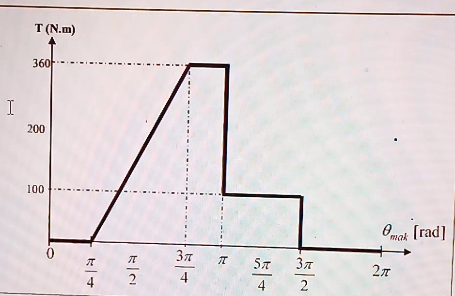 SOLVED: A punching machine needs torque data in a cycle given below to ...