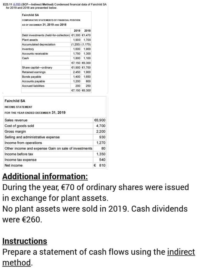 E23.11 (LO2) (SCF-Indirect Method) Condensed financial data of ...