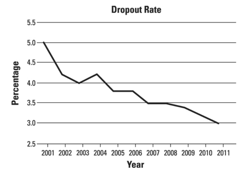SOLVED: Dropout Rate 5.5