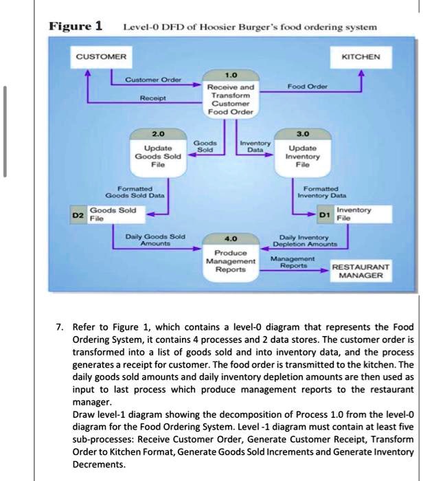 Figure 1 Level-0 DFD of Hoosier Burger's food ordering system CUSTOMER ...
