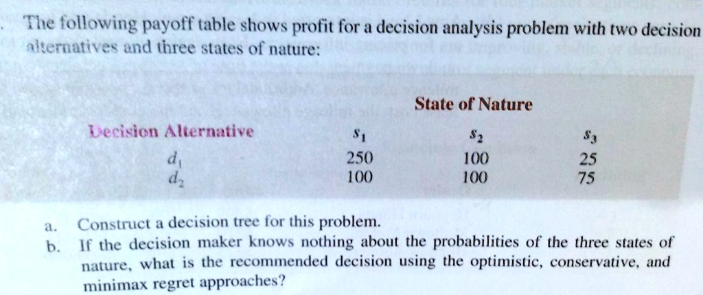SOLVED: The following payoff table shows profit (or decision analysis ...