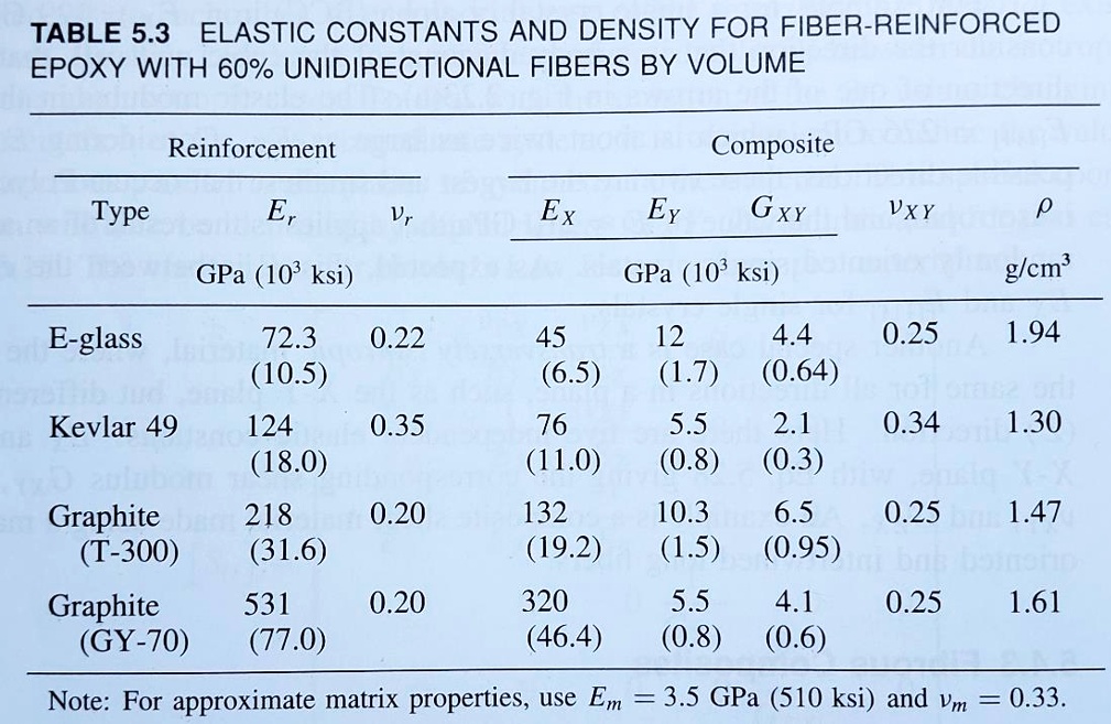 [GET ANSWER] composite materials use table given consider a cube of ...