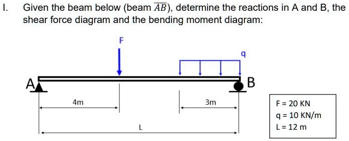 SOLVED: Given the beam below (beam AB), determine the reactions in A ...
