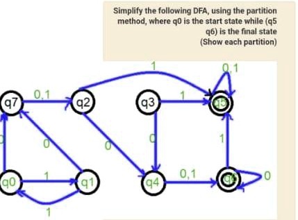 SOLVED: Simplify the following DFA, using the partition method. The ...