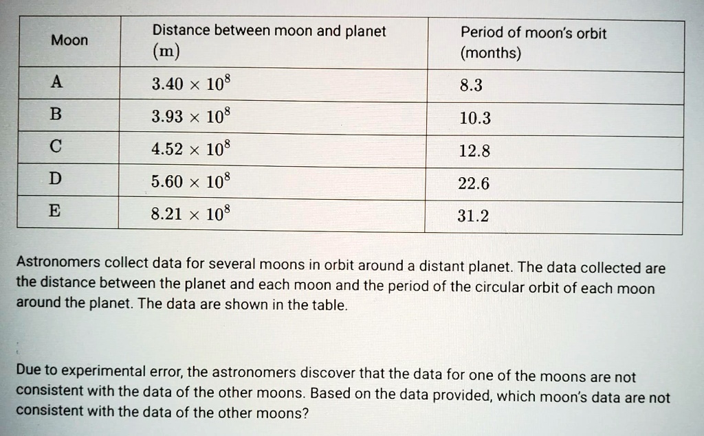 Moon Distance between moon and planet (m) Period of moon's orbit ...