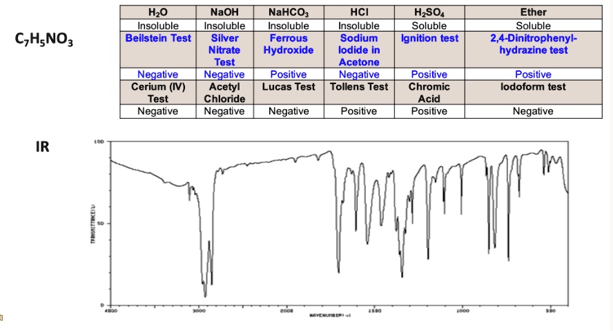 SOLVED: HzO Insoluble NaOH Insoluble Beilstein Test Silver Nitrate Test ...